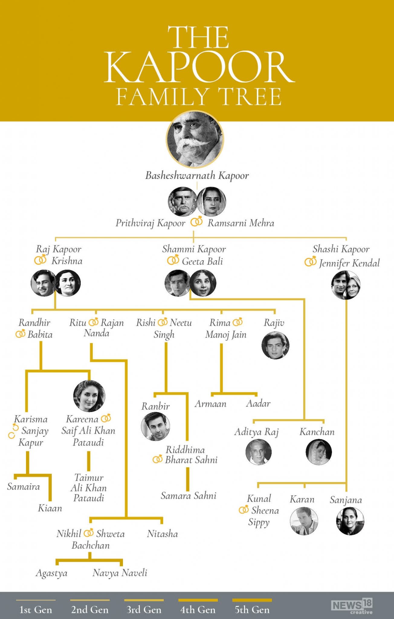 5 generations of the Bollywood's first family, the Kapoor clan