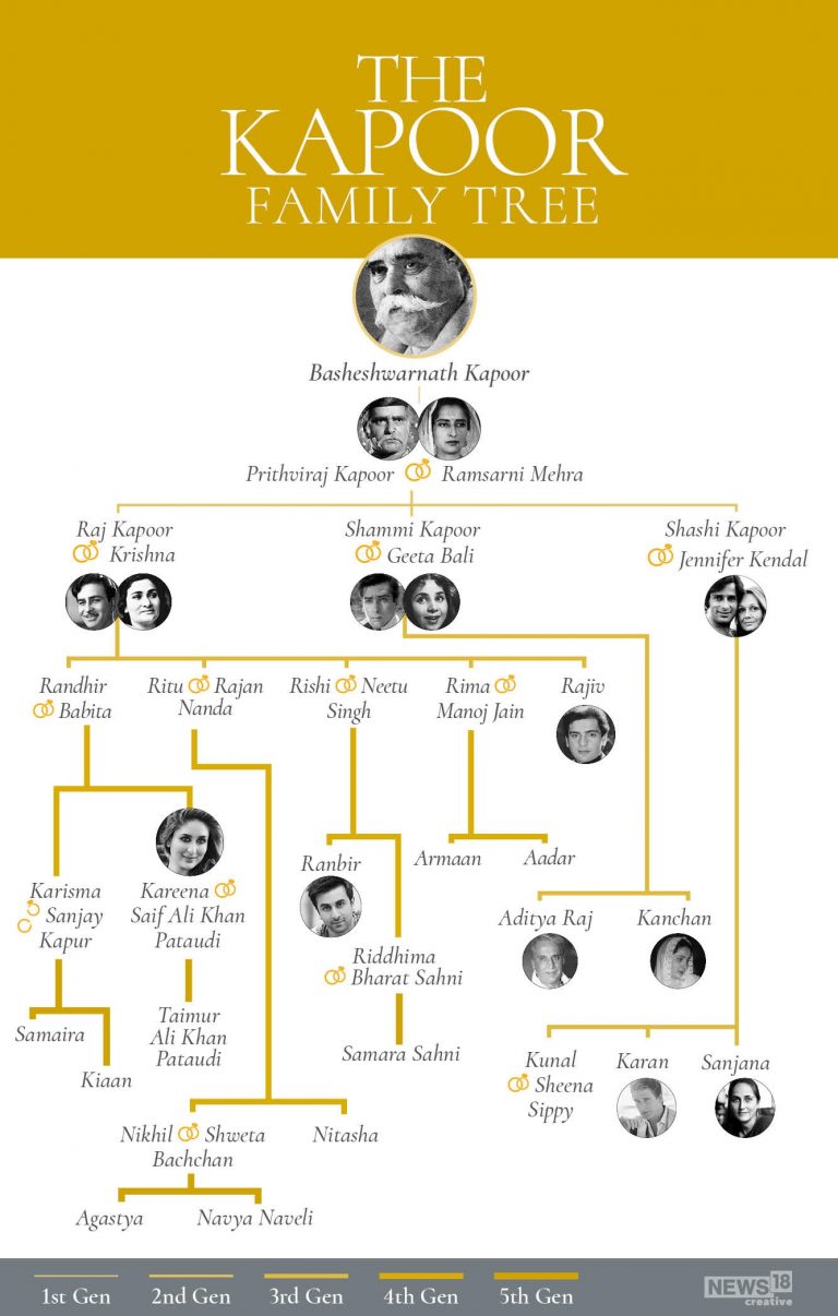 5 generations of the Bollywood's first family, the Kapoor clan