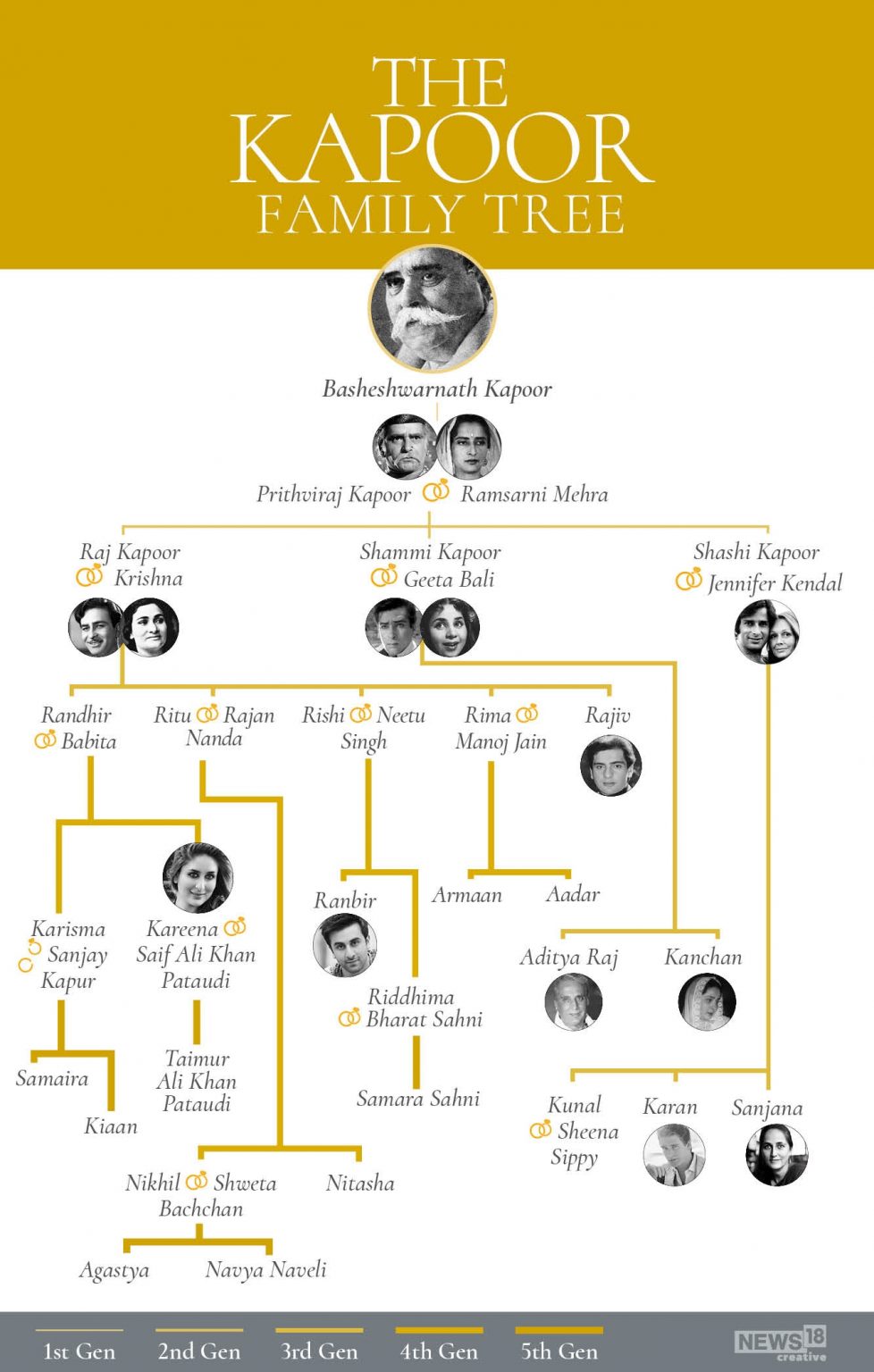 5 generations of the Bollywood's first family, the Kapoor clan